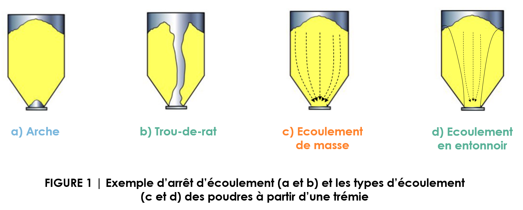 Rhéologie des poudres | Analyses rhéologiques des poudres - Rheonova